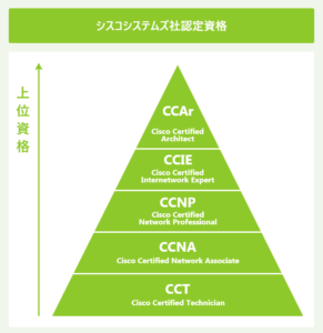 CCNAとCCENTとCCTの違いを徹底解剖する！ | ITコラム | ネットビジョンアカデミー【公式】｜新宿のネットワークエンジニア講座