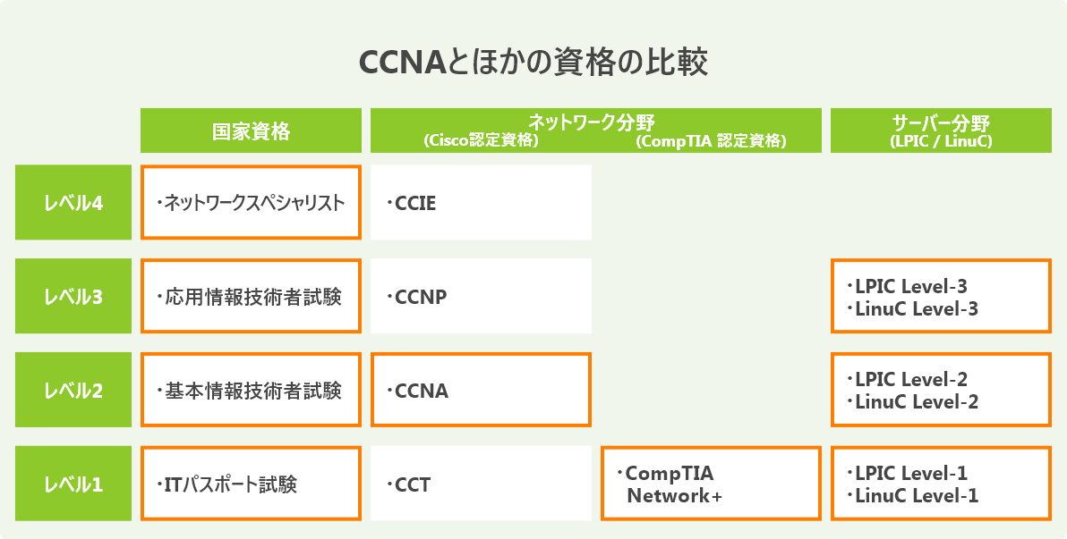 CCNAの難易度を他のIT資格と比較しながら解説｜勉強方法も紹介 | ITコラム | ネットビジョンアカデミー【公式】｜新宿のネットワーク ...