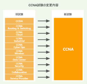 CCNAの試験内容とは？ 旧試験との違いや出題範囲を徹底解説 | ITコラム | ネットビジョンアカデミー【公式】｜新宿のネットワークエンジニア講座