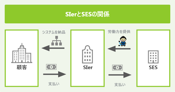エンジニアの働き方の一つSESとは？｜初心者にもわかりやすく徹底解説！ | ITコラム | ネットビジョンアカデミー【公式】｜新宿の ...